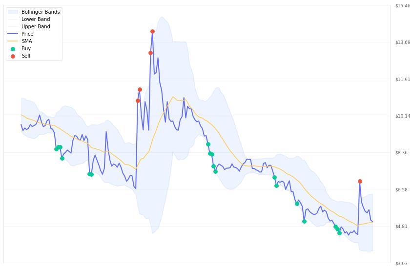 Alchemix Bollinger Bands