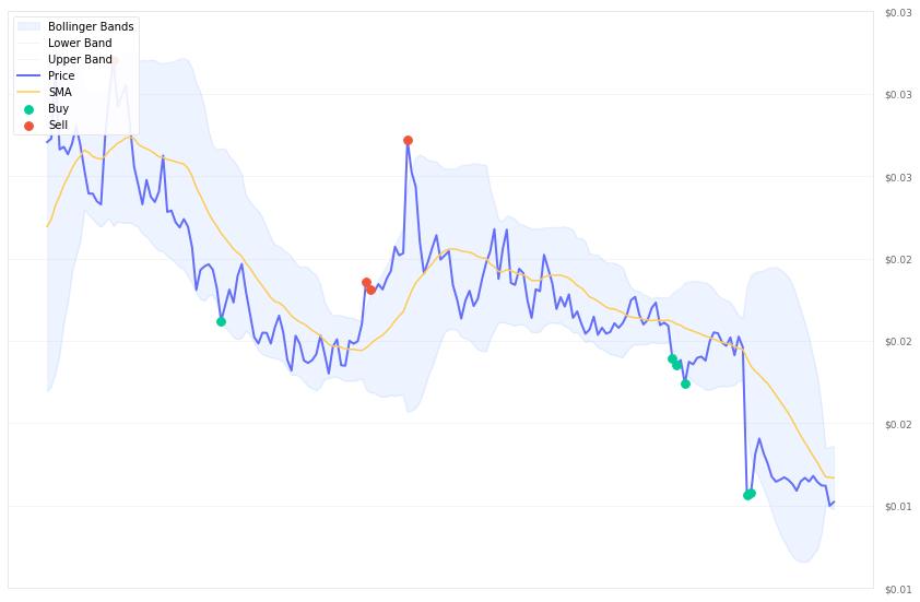 Alchemy Pay Полосы Боллинджера