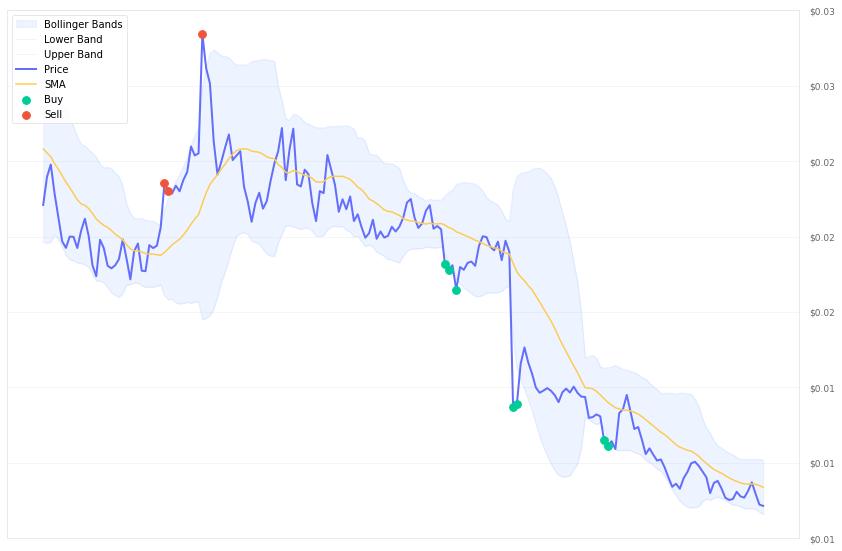 Alchemy Pay Полосы Боллинджера