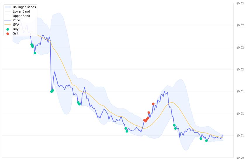 Alchemy Pay Полосы Боллинджера