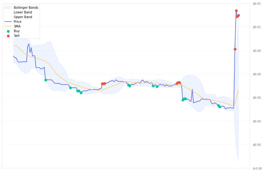 Aldrin Полосы Боллинджера