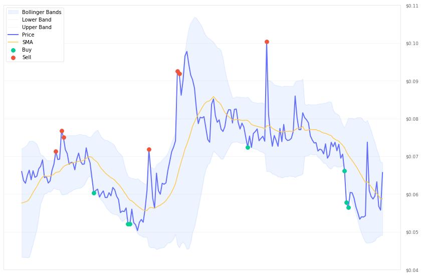 Aleph.im Bollinger Bands