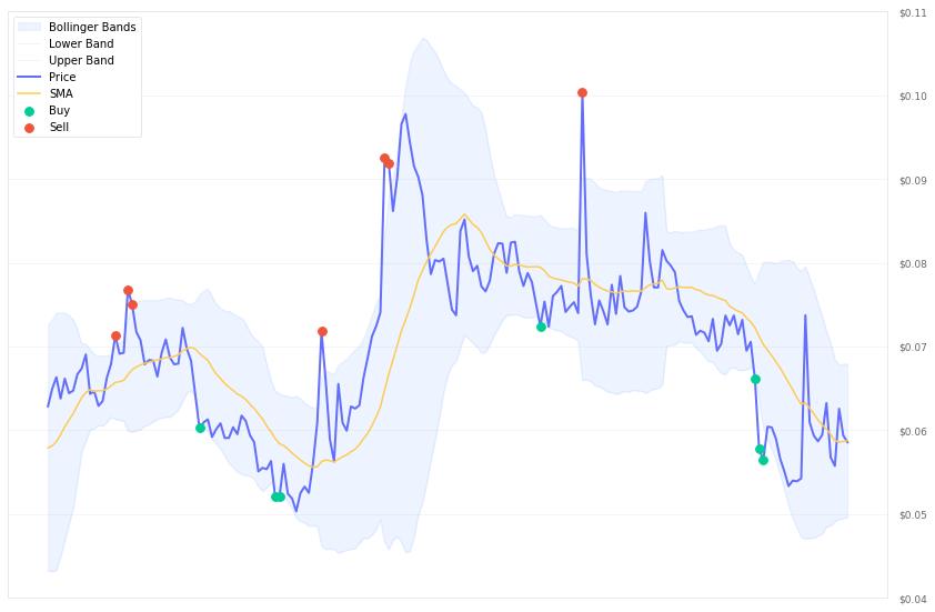 Aleph.im Bollinger Bands