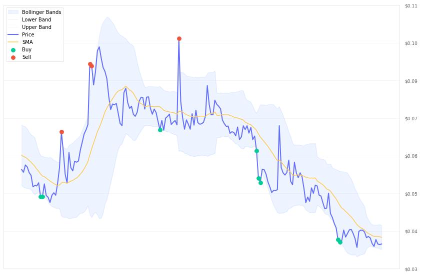 Aleph.im Bollinger Bands