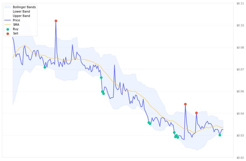 Aleph.im Bollinger Bands