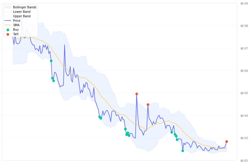 Aleph.im Bollinger Bands