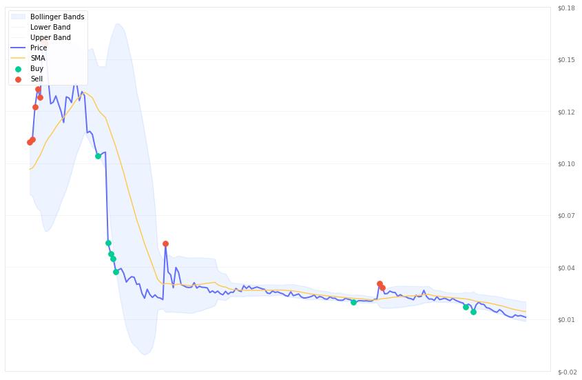 Aleph Zero Bollinger Bands