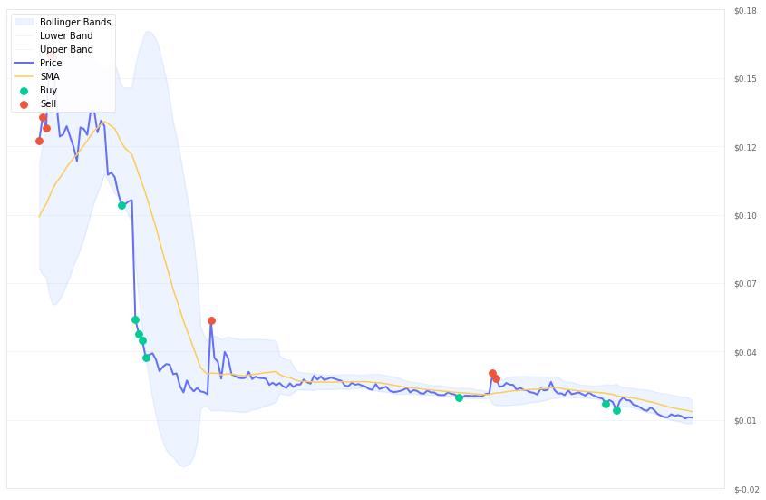 Aleph Zero Bollinger Bands