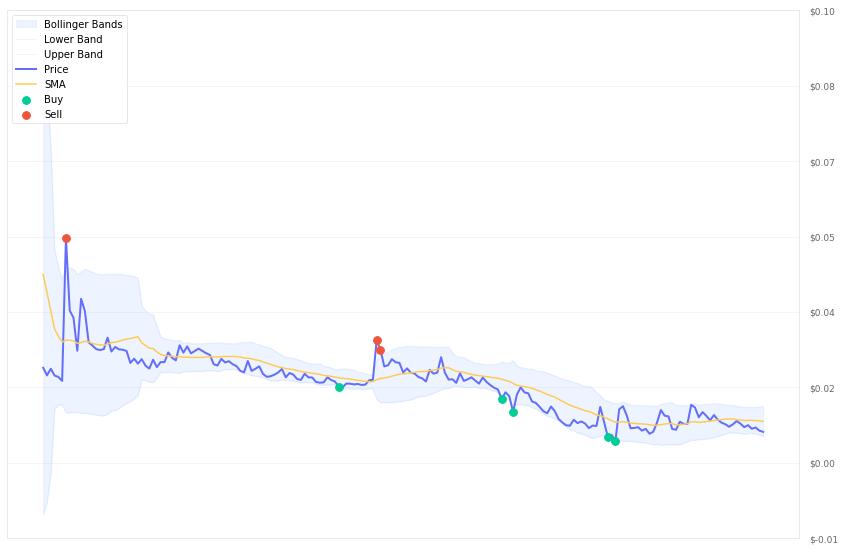 Aleph Zero Bollinger Bands