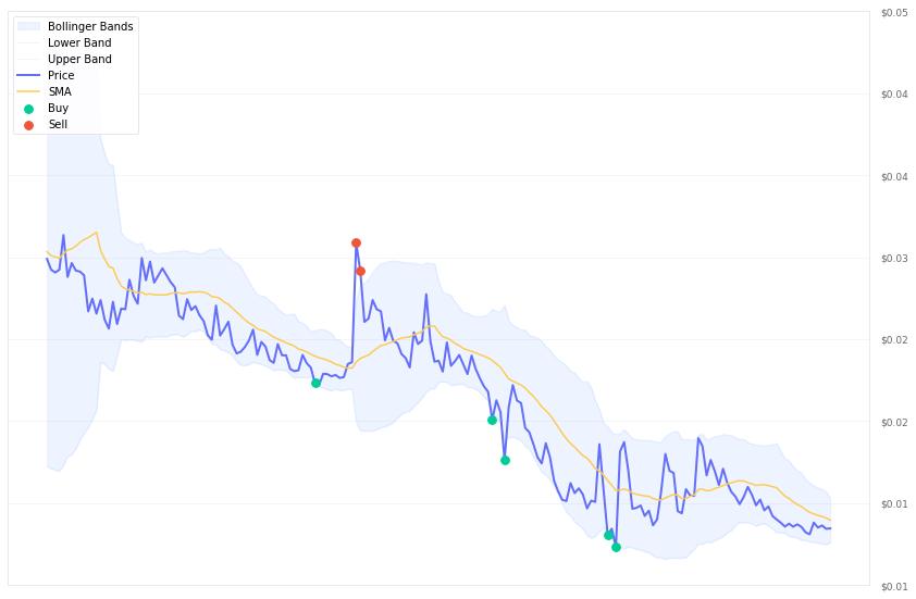 Aleph Zero Полосы Боллинджера