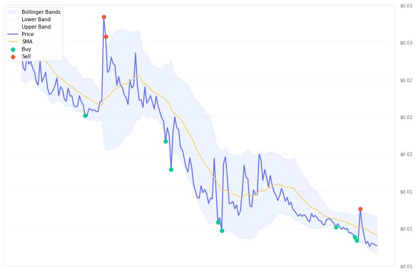 Aleph Zero Bollinger Bands