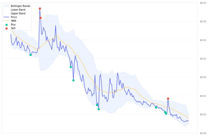 Aleph Zero Полосы Боллинджера