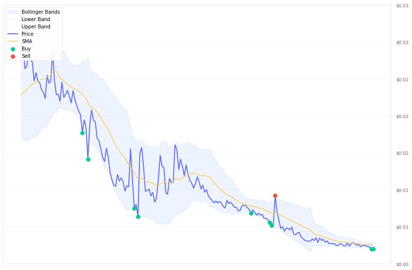 Aleph Zero Bollinger Bands