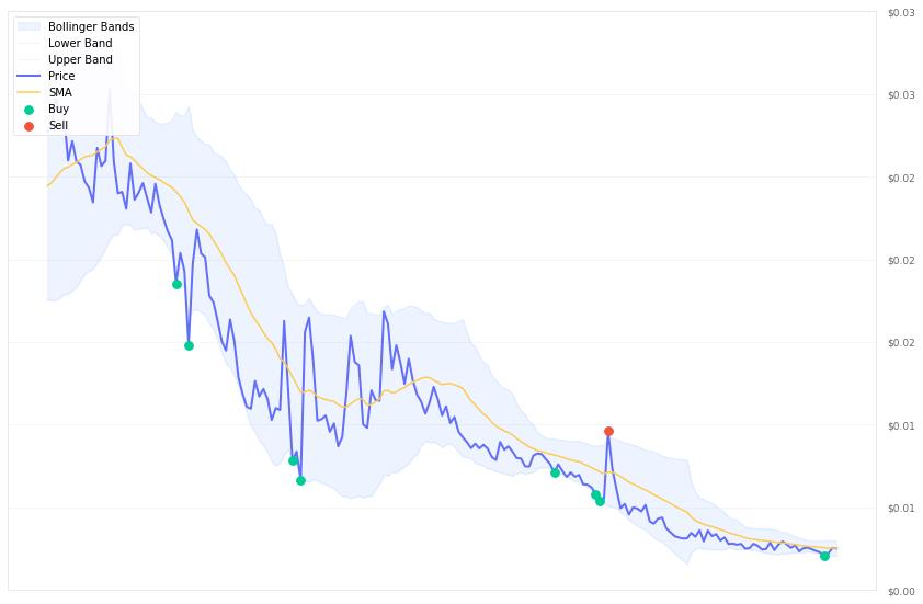 Aleph Zero Bollinger Bands