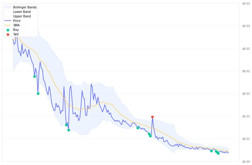 Aleph Zero Полосы Боллинджера
