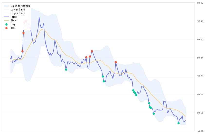 Alephium Bollinger Bands