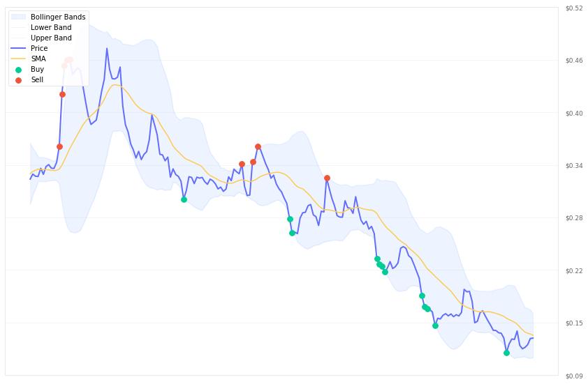 Alephium Bollinger Bands