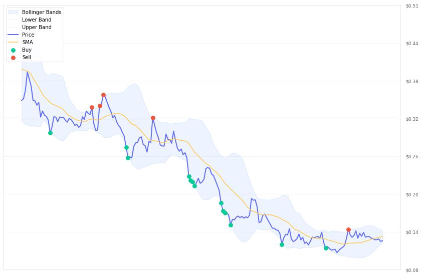 Alephium Bollinger Bands