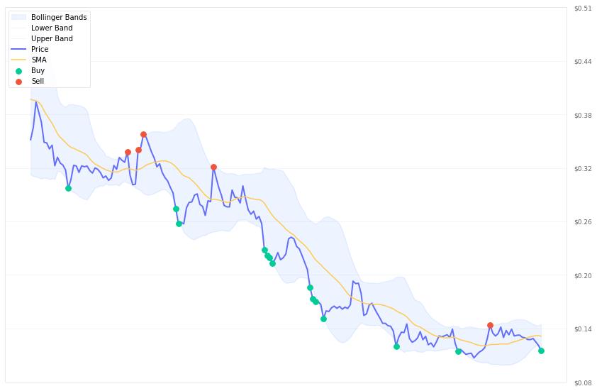 Alephium Bollinger Bands