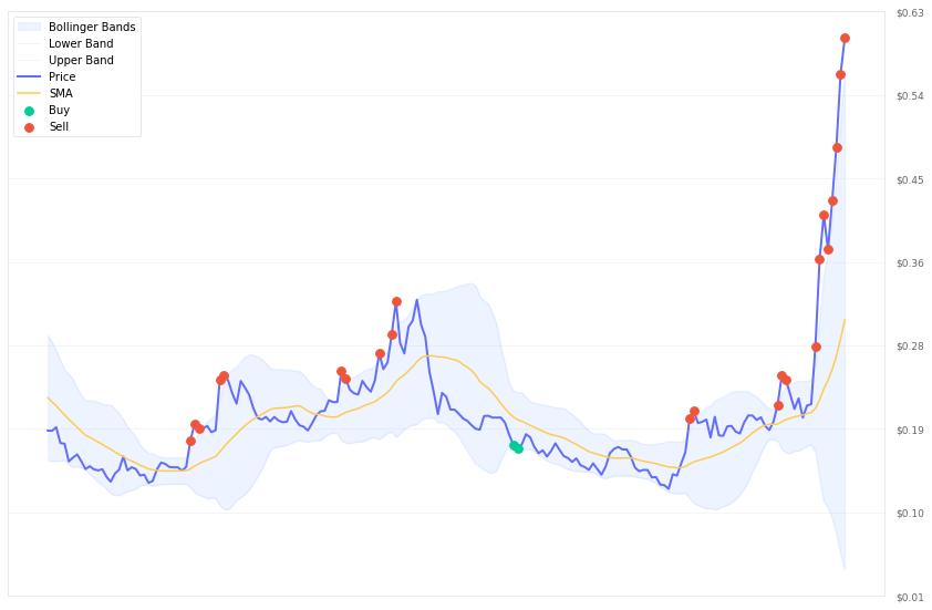 Alephium Полосы Боллинджера