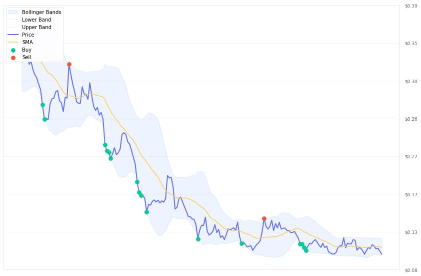 Alephium Bollinger Bands
