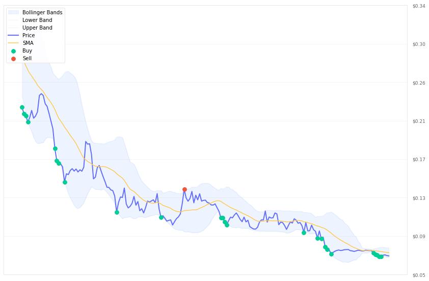 Alephium Полосы Боллинджера