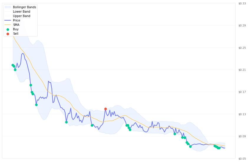Alephium Bollinger Bands