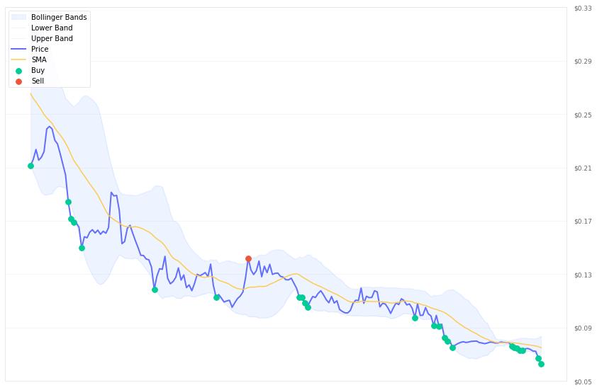 Alephium Bollinger Bands