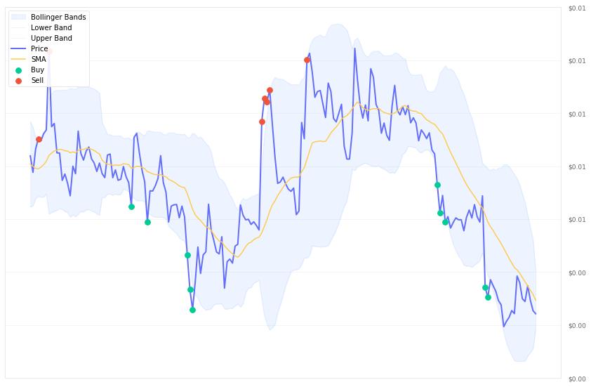 Artificial Liquid Intelligence Bollinger Bands