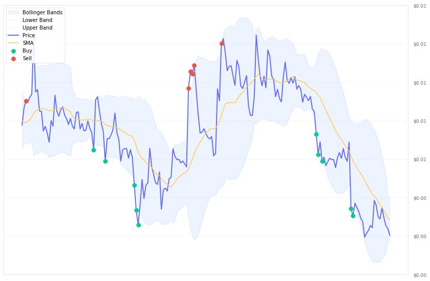 Artificial Liquid Intelligence Bollinger Bands