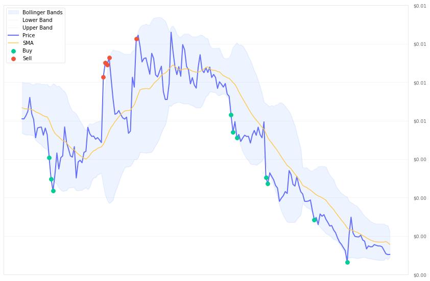 Artificial Liquid Intelligence Bollinger Bands