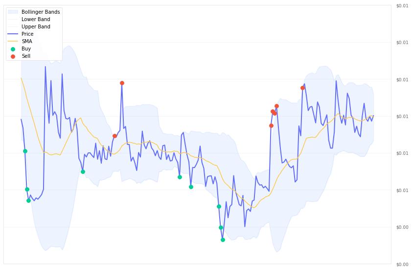 Artificial Liquid Intelligence Bollinger Bands