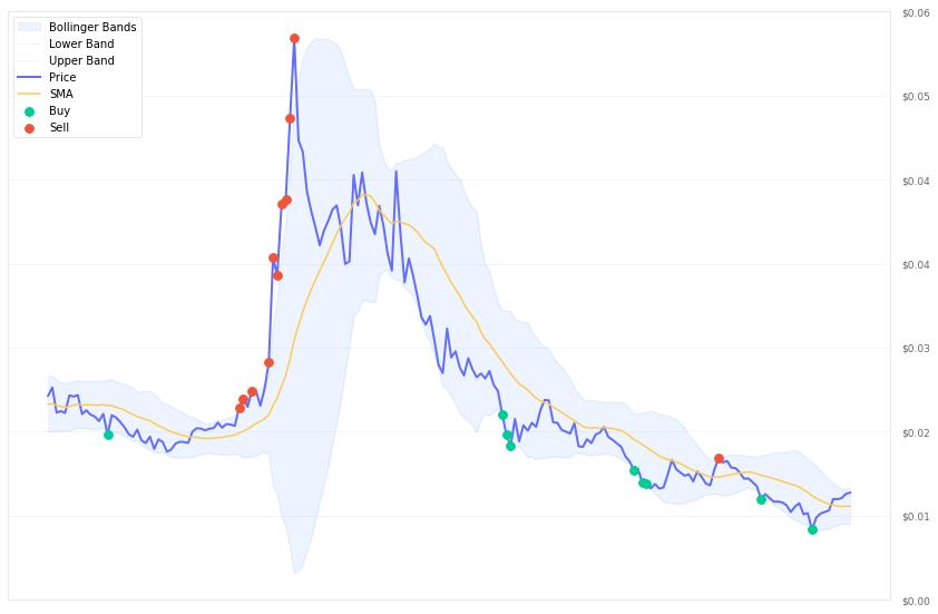 Artificial Liquid Intelligence Полосы Боллинджера