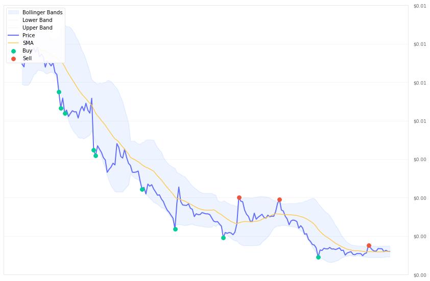 Artificial Liquid Intelligence Bollinger Bands