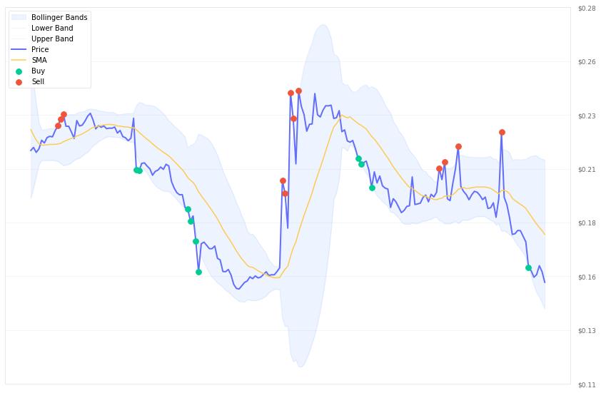Alfa Romeo Racing ORLEN Fan Token MACD