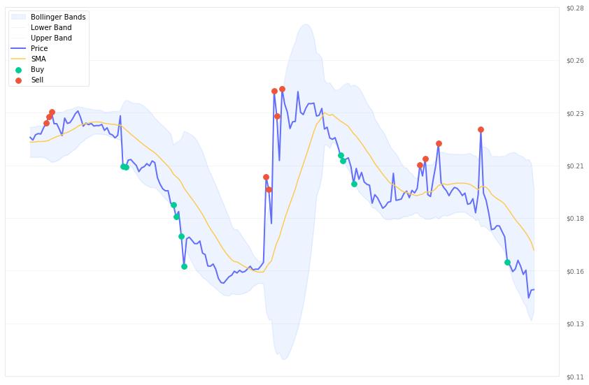 Alfa Romeo Racing ORLEN Fan Token Полосы Боллинджера