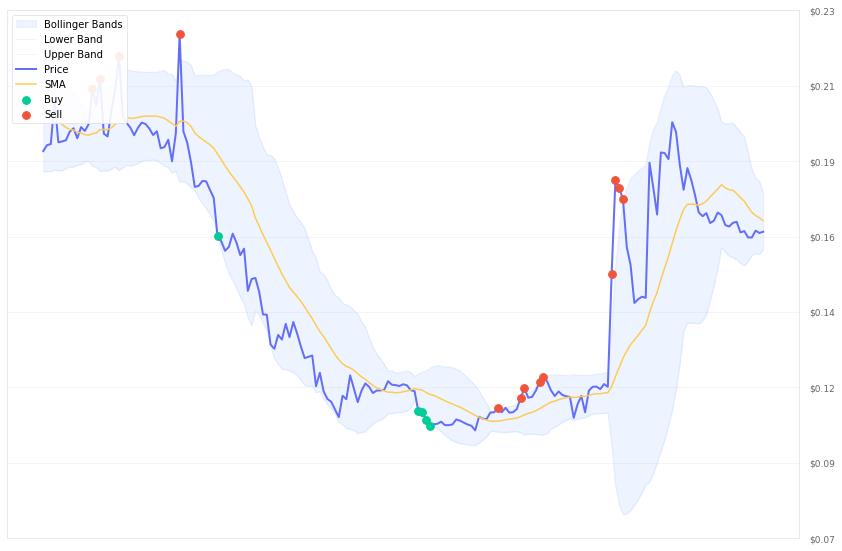 Alfa Romeo Racing ORLEN Fan Token Полосы Боллинджера