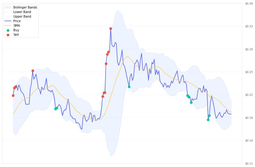 Algorand Bollinger Bands