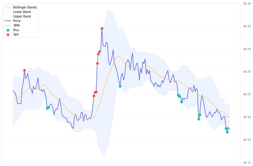 Algorand Bollinger Bands