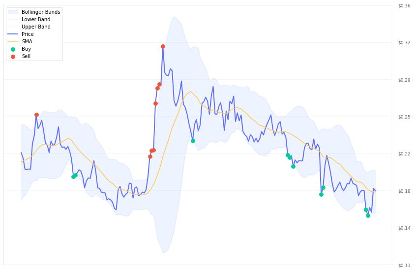 Алгоранд Полосы Боллинджера