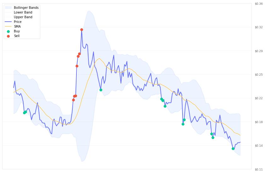 Algorand Bollinger Bands