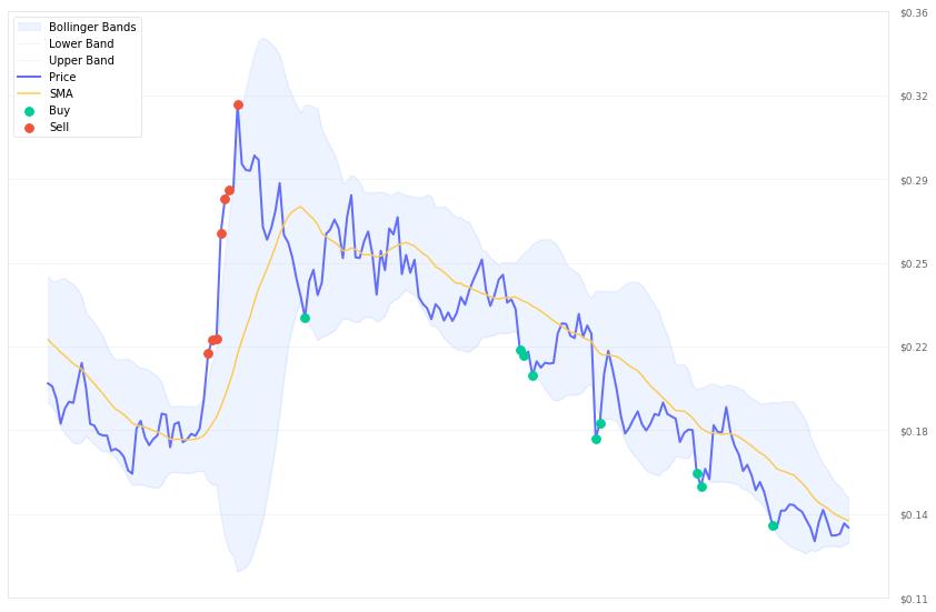 Алгоранд Полосы Боллинджера