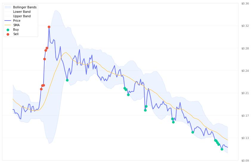 Алгоранд Полосы Боллинджера