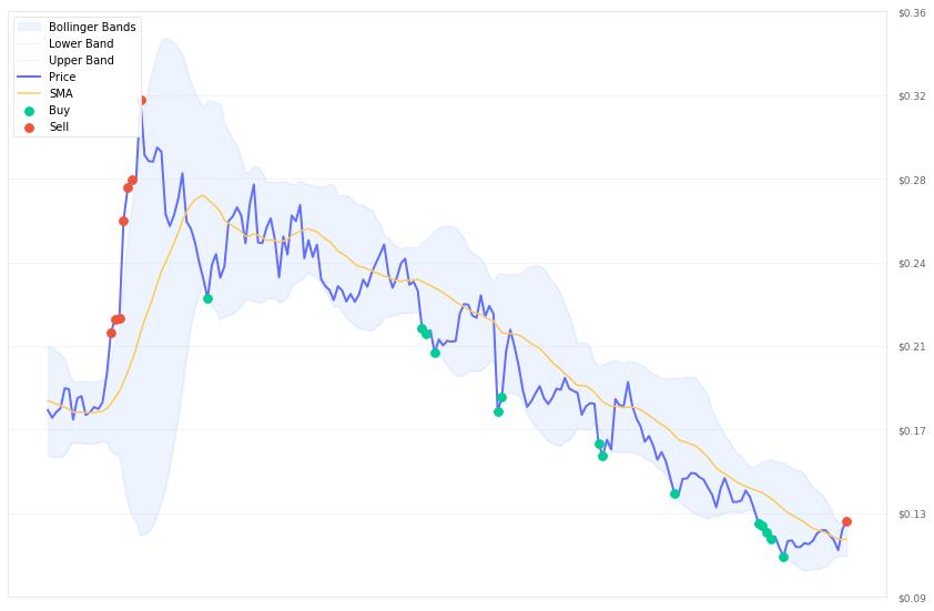 Алгоранд Полосы Боллинджера
