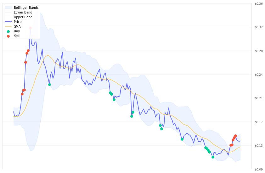 Алгоранд Полосы Боллинджера