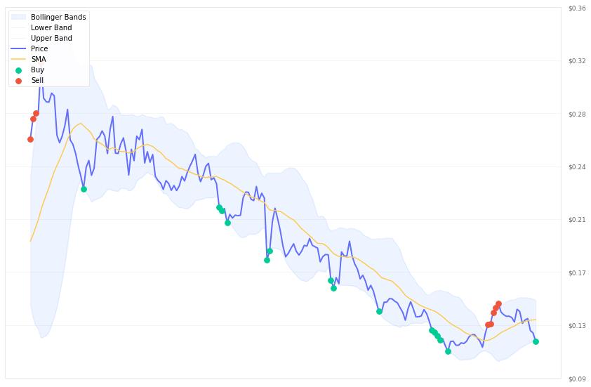 Алгоранд Полосы Боллинджера