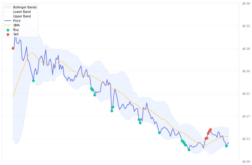 Алгоранд Полосы Боллинджера