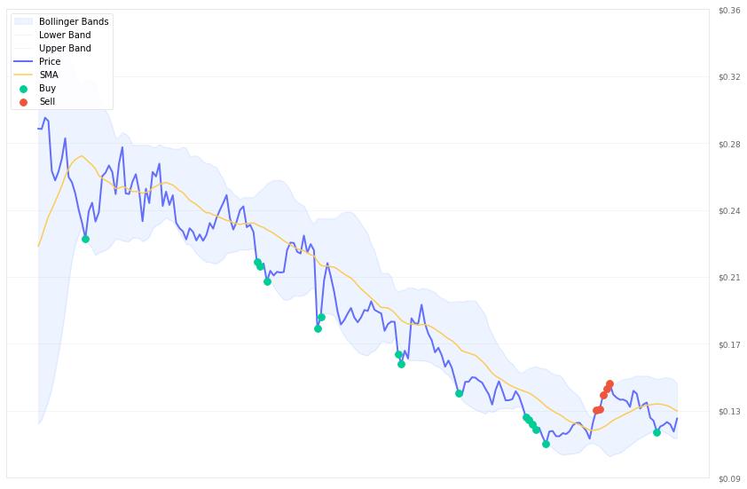 Алгоранд Полосы Боллинджера