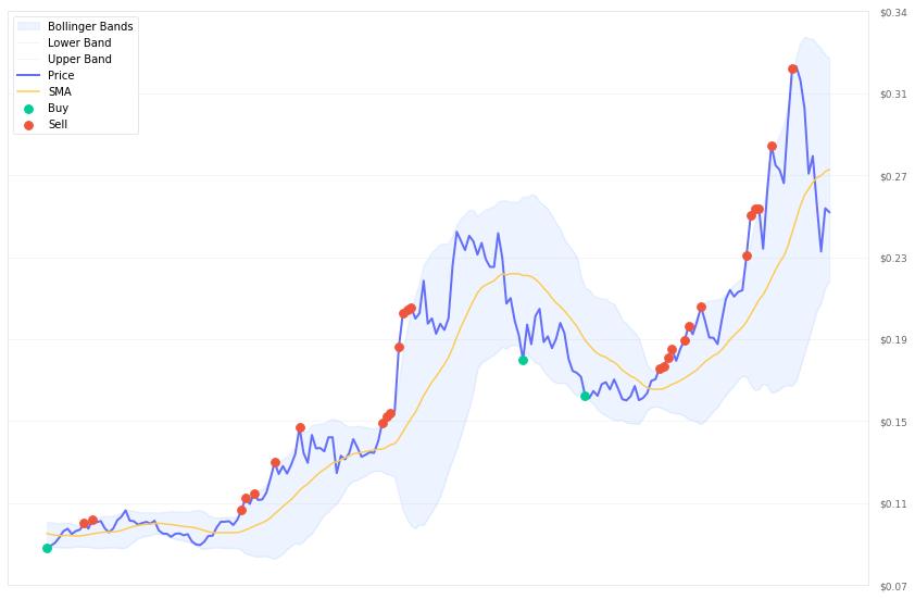 Algorand Bollinger Bands
