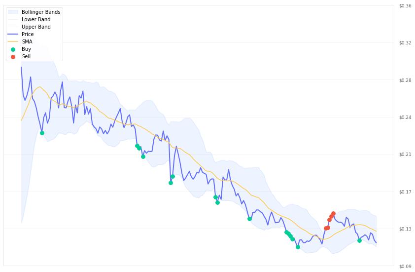 Алгоранд Полосы Боллинджера